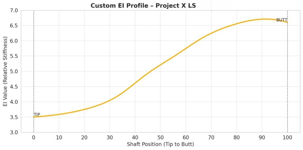 รีวิวก้าน Project X LS – ก้านชุดเหล็กน้ำหนักเบา สปินต่ำ วิถีลูกพุ่ง